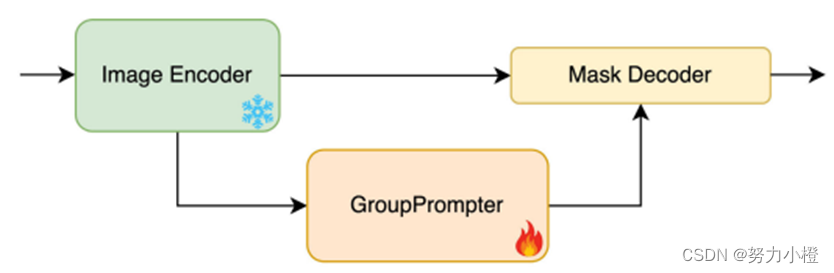 GroupPrompter: A Prompting Method for Semantic Segmentation Based on SAM GroupPrompter:基于SAM语义分割 ...