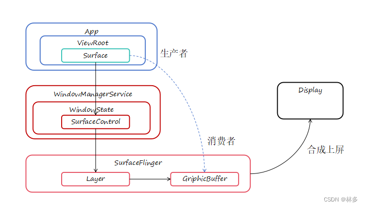 【android12】windowmanagerservice架构分析 Android 12 Display Manager Service