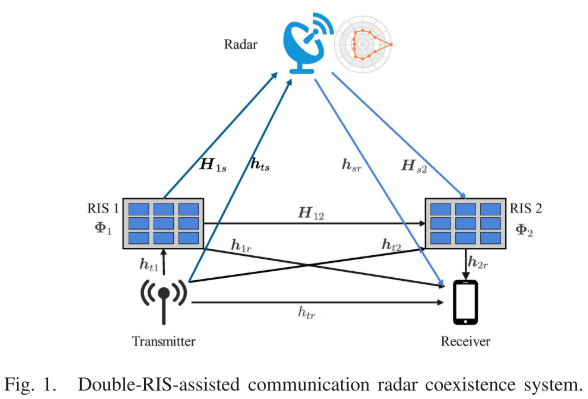 RIS-Assisted Communication Radar Coexistence:Joint Beamforming Design ...