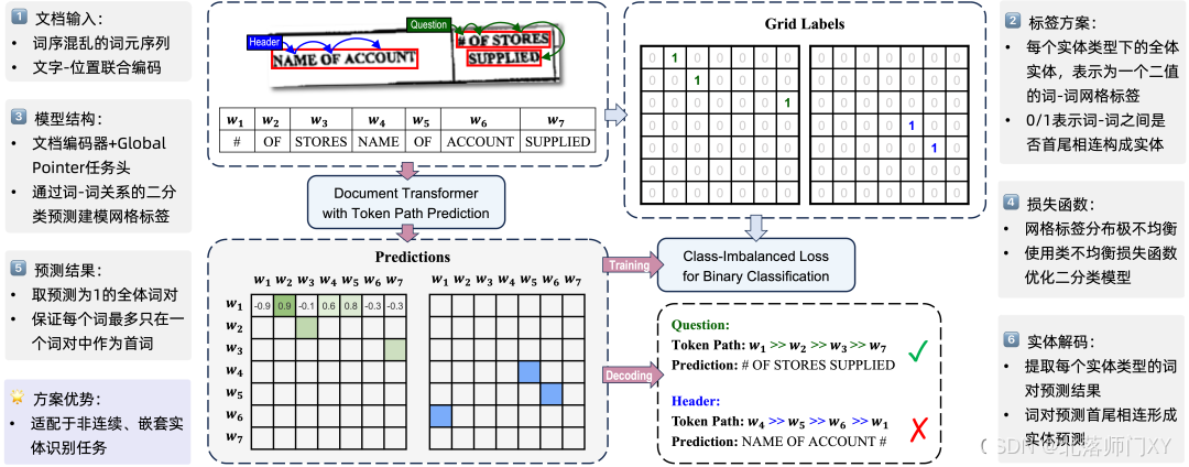 Dewarp 文件恢复技术& ROP 阅读顺序预测-CSDN博客