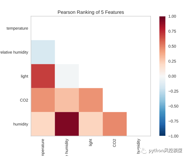 Yellowbrick新手入门简介：用于机器学习模型可视化的 Python库-CSDN博客
