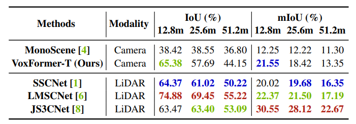 【占用网络】VoxFormer 基于视觉的3D语义场景方案 CVPR 2023-CSDN博客