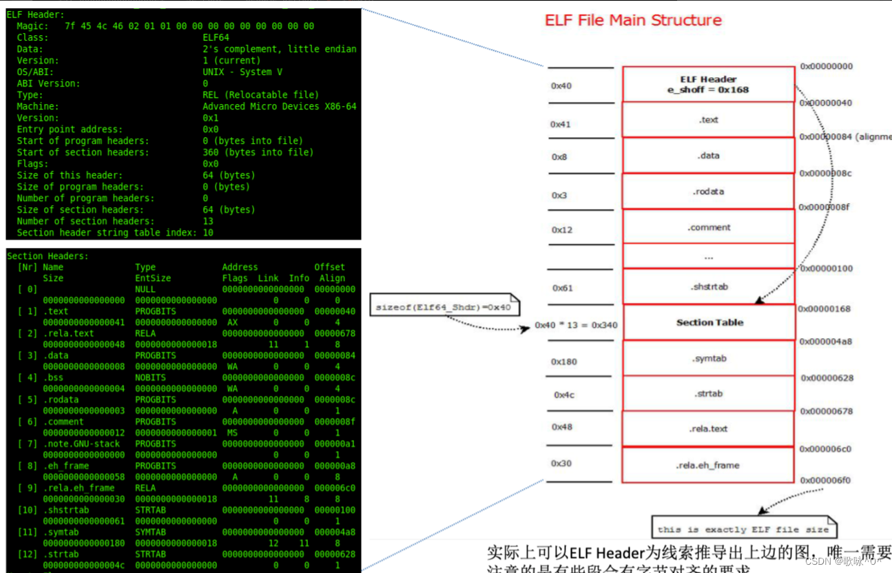 linux下，ELF文件与GUN binutils_elf文件查看 gcc版本-CSDN博客