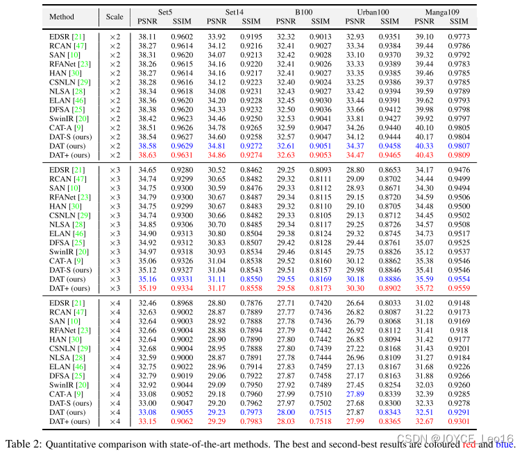 ICCV 2023 | DAT：利用双重聚合的Transformer进行图像超分_dual aggregation transformer for image super-resol-CSDN博客