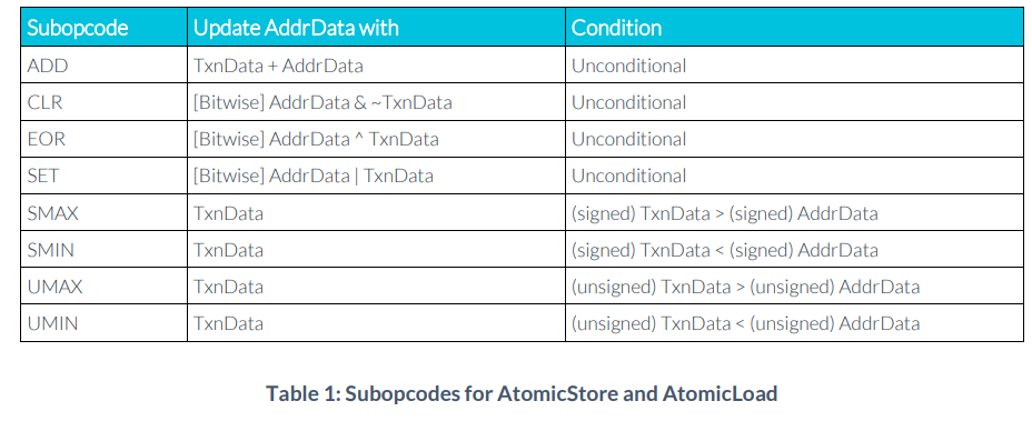 Atomic transactions in AMBA CHI_chi协议中atomic load返回原始数据的原因是?-CSDN博客