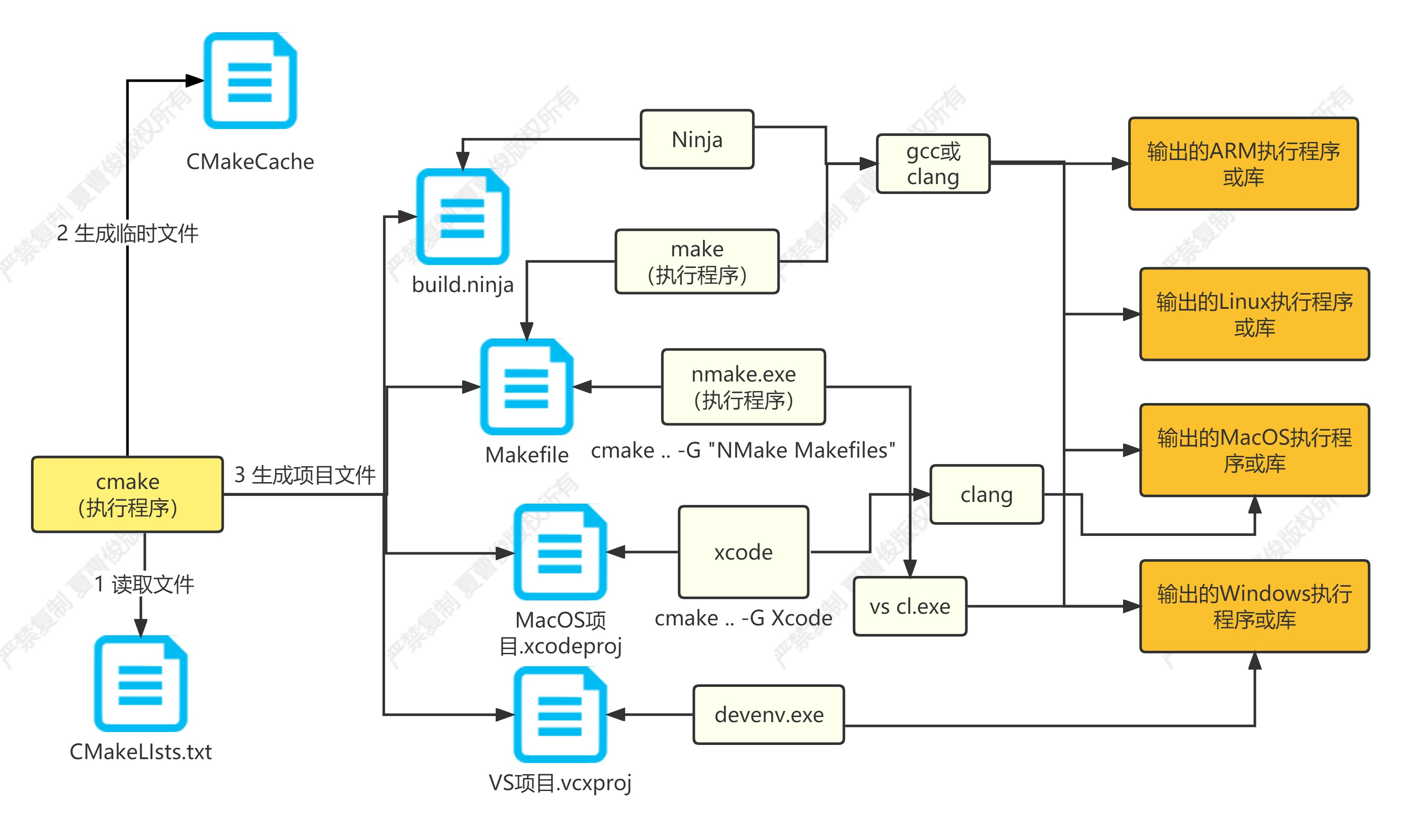 cmake是什么，为什么现在都用cmake,cmake编译原理和跨平台示例-CSDN博客