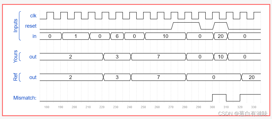 HDLBits-Edgecapture_hdlbits edgecapture-CSDN博客
