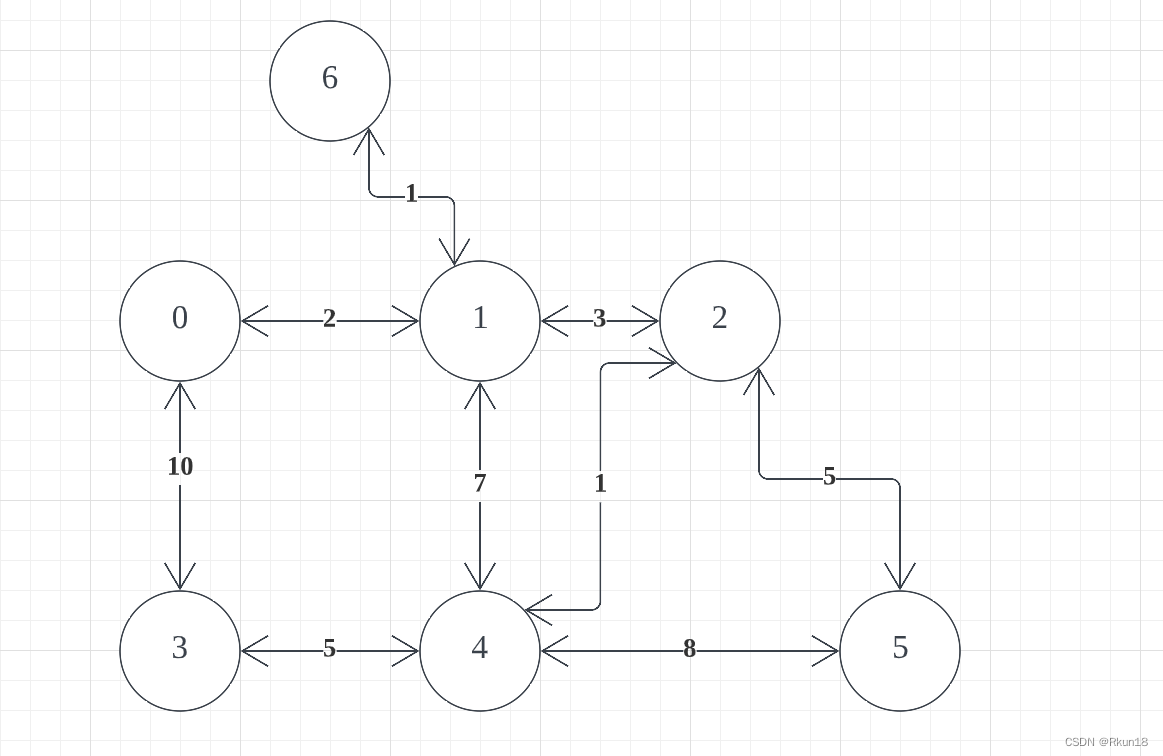 Prim算法&最小生成树&Java超详解_prim算法java实现-CSDN博客