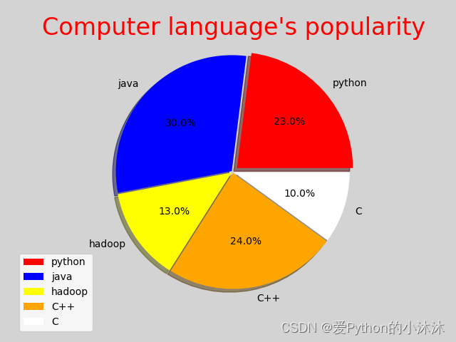 使用matplotlib绘制图标时，图例plt.legend()的使用_plt.legend()参数功能-CSDN博客