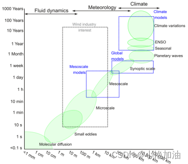 微尺度气象数值模拟—WRF-LES大涡模拟；NDOWN工具使用；PALM编译、运行；PALM静态数据预备-CSDN博客