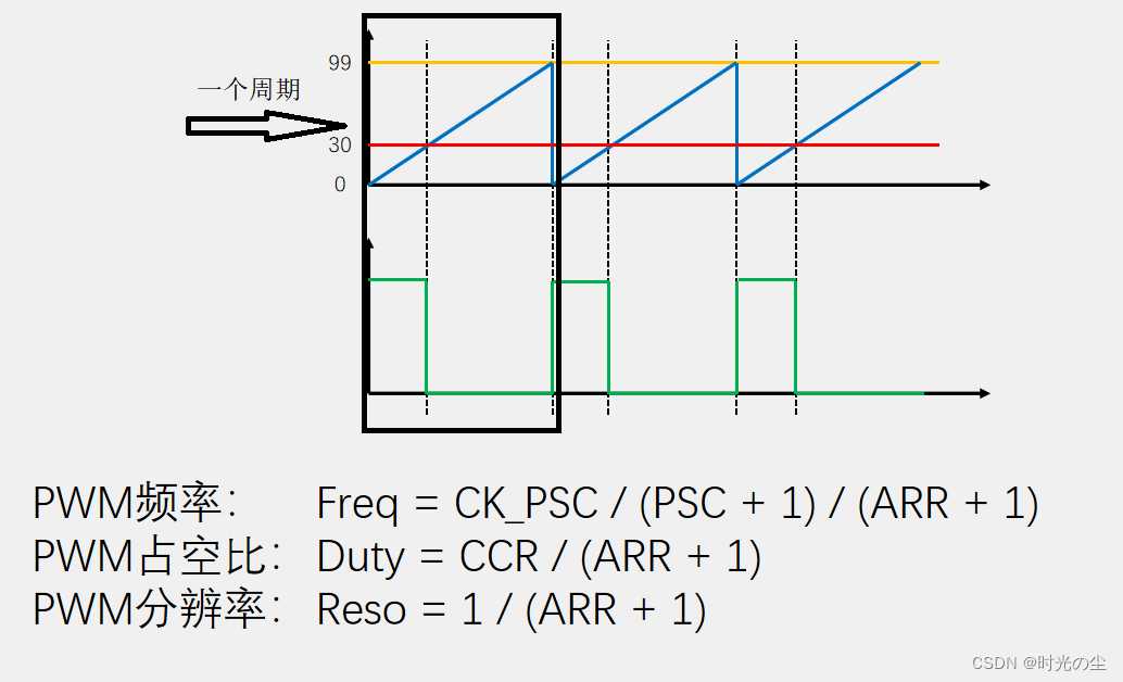 STM32F1的TIM输出比较（PWM）_stm32 tim1 输出pwm-CSDN博客