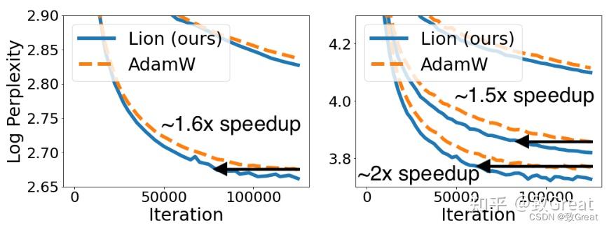 第五十二章 优化器SGD，AdamW与Lion性能对比_sgd和lion优化算法的对比,超算数图表-CSDN博客