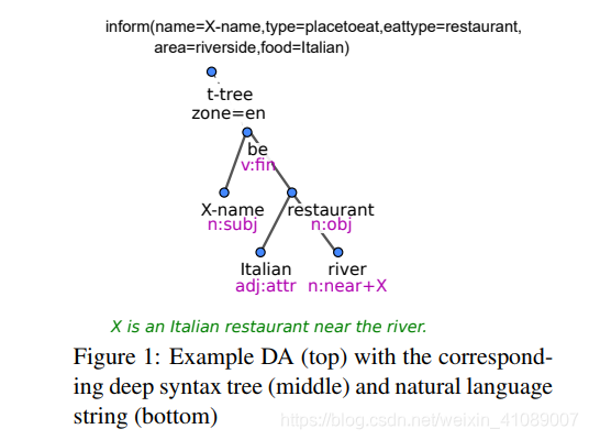 Sequence-to-Sequence Generation for Spoken Dialogue via Deep Syntax Trees and Strings 阅读笔记-CSDN博客