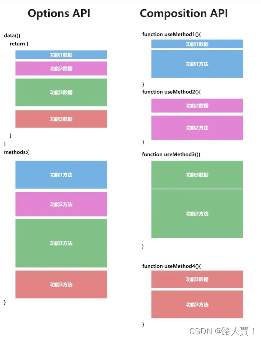 vue3组合式api的优势_vue3的组合式api好处-CSDN博客