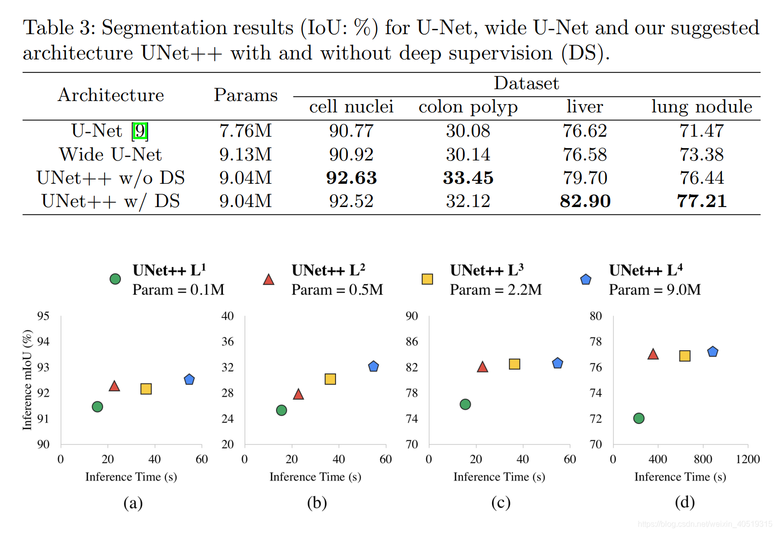 [论文翻译]UNet++: A Nested U-Net Architecture for Medical Image ...