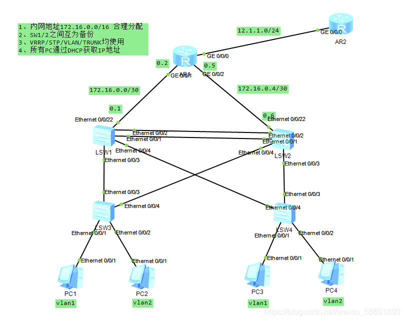 构建网络拓扑：172.16网络划分与STP、VLAN、VRRP与DHCP配置详解-CSDN博客