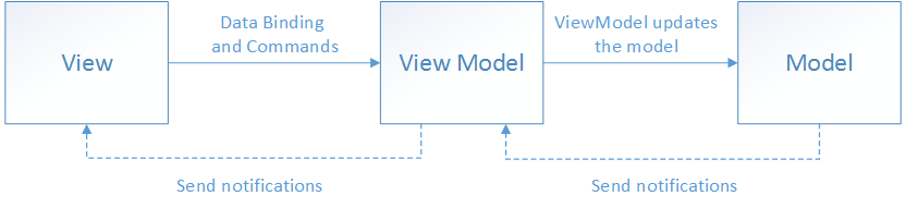 【Qt QML】MVVM （Model-View-ViewModel Pattern）框架_qt mvvm-CSDN博客