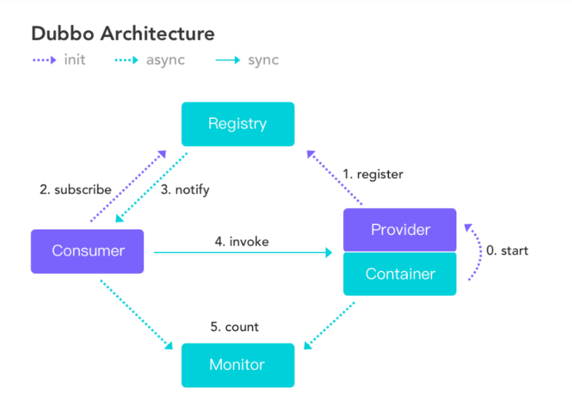 Dubbo 开源的一款高性能Java RPC框架_有没有用dubbo的开源框架-CSDN博客