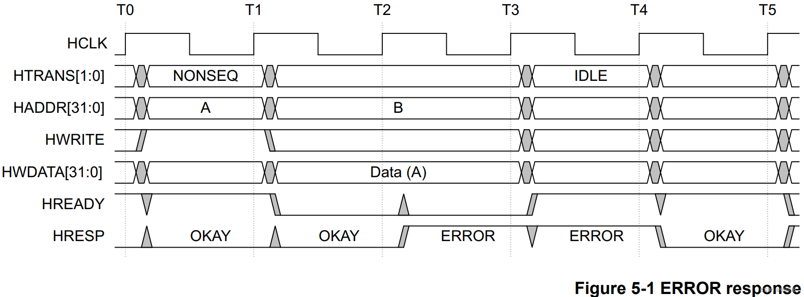 基于AHB协议的SRAM控制器的Verilog实现（详解代码）（二）——ahb_sramc_if的实现_ahb 代码-CSDN博客