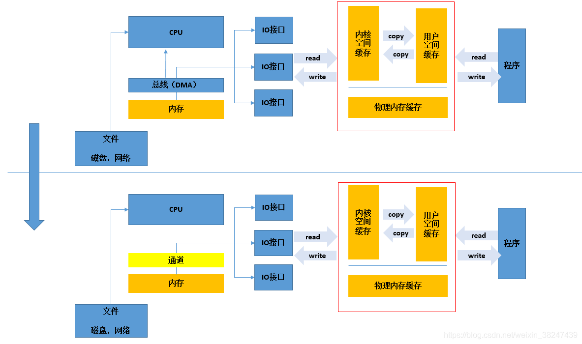 【Java 基础 14】 NIO_java14 nio-CSDN博客