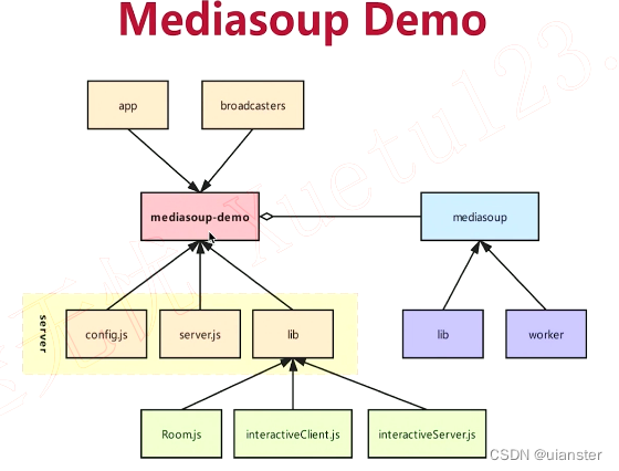 WebRTC服务器Mediasoup学习与实践-CSDN博客