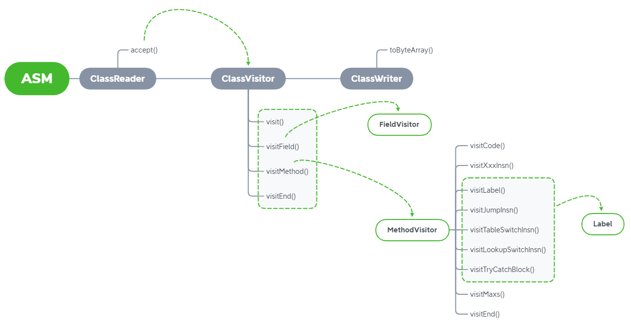 ASM解析与应用_asm技术-CSDN博客