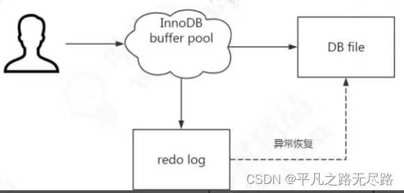 数据库-sql执行深度剖析以及redo log和undo log（下）（二）_os buffer-CSDN博客