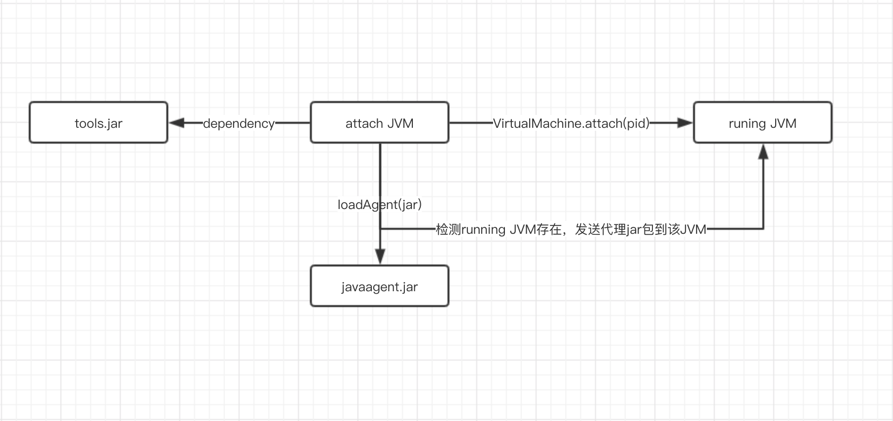 JavaAgent的使用总结_virtualmachine.loadagent-CSDN博客