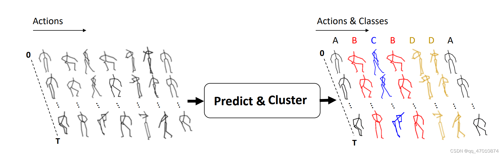 PREDICT & CLUSTER: Unsupervised Skeleton Based Action Recognition【预测与聚类：基于无监督骨架的动作识别】-CSDN博客