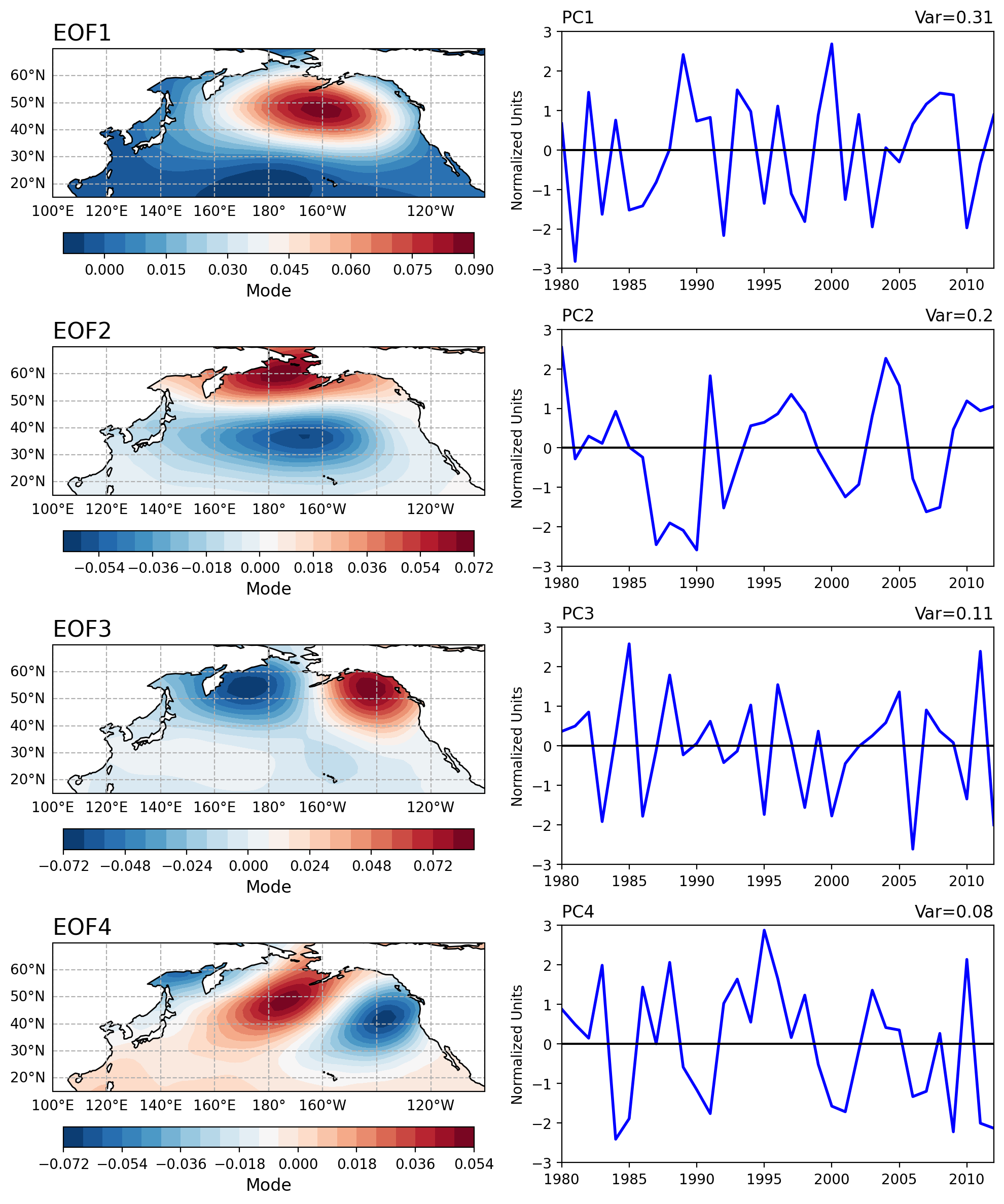 Python | SLP | EOF | 去除季节趋势_eof分析-CSDN博客