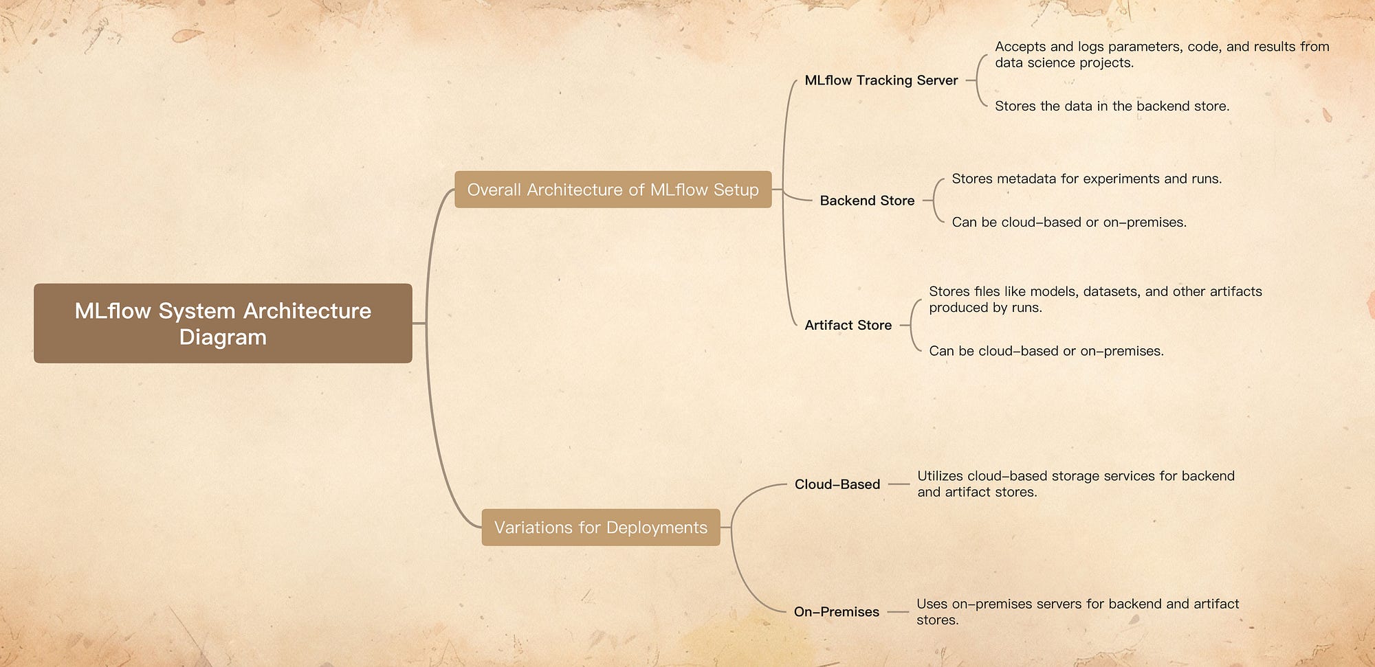 MLOps-掌握 MLflow：高效模型管理和实验追踪的解锁_mlflow 打包非常大,如何精简-CSDN博客