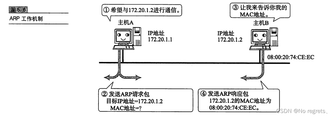 计算机网络(五) | 数据链路层：MAC地址、以太网协议、MTU和ARP协议_mac mtu-CSDN博客