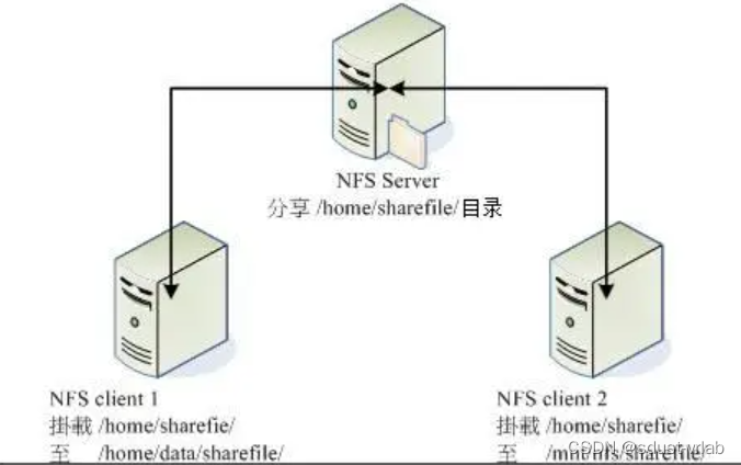 【25】linux进阶——网络文件系统NFS_linux网络文件系统(nfs)-CSDN博客