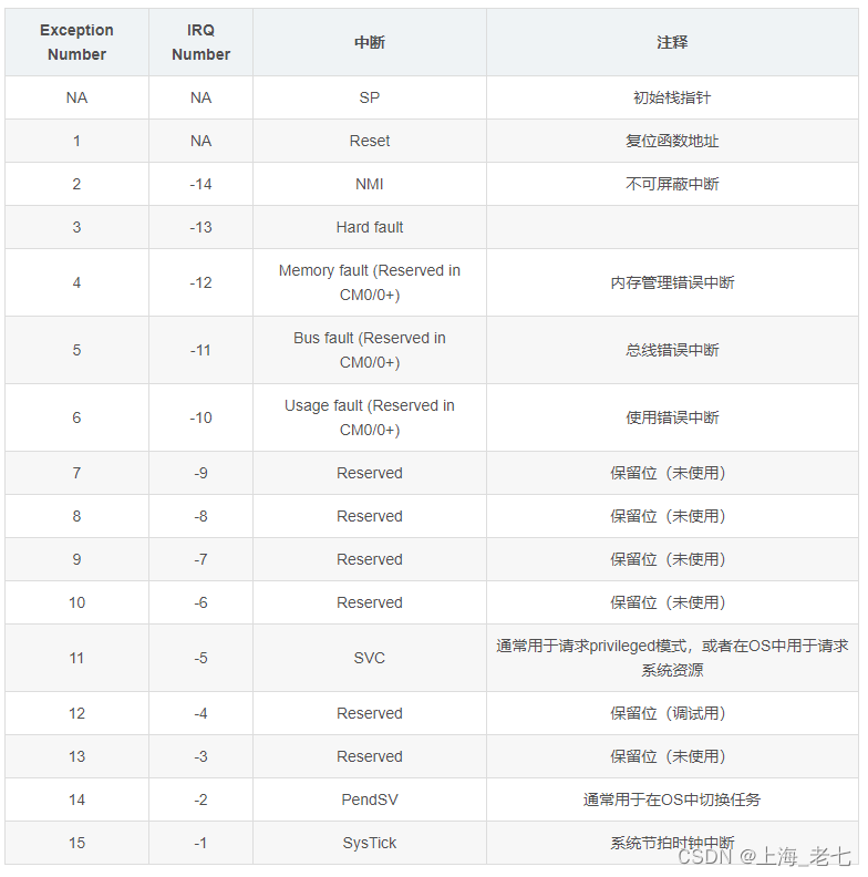 ADUCM331开发笔记（三）LIN、外设、中断的使用说明与Lin例程_lin总线例程-CSDN博客