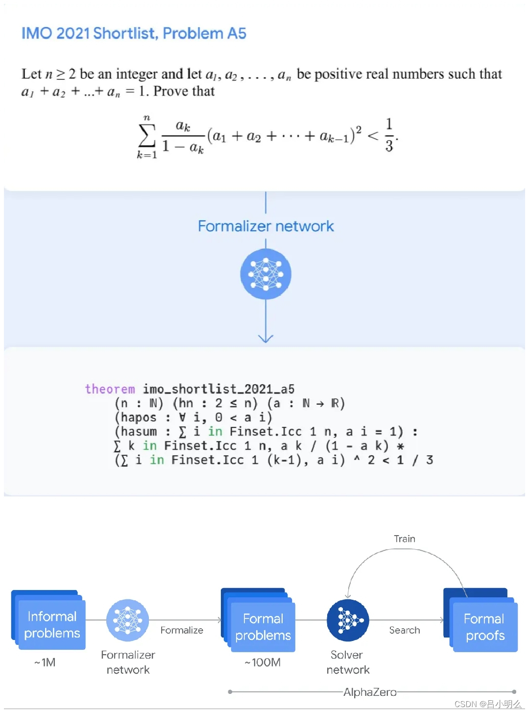 形式化的启示 | 谷歌的AlphaProof_alpha proof-CSDN博客