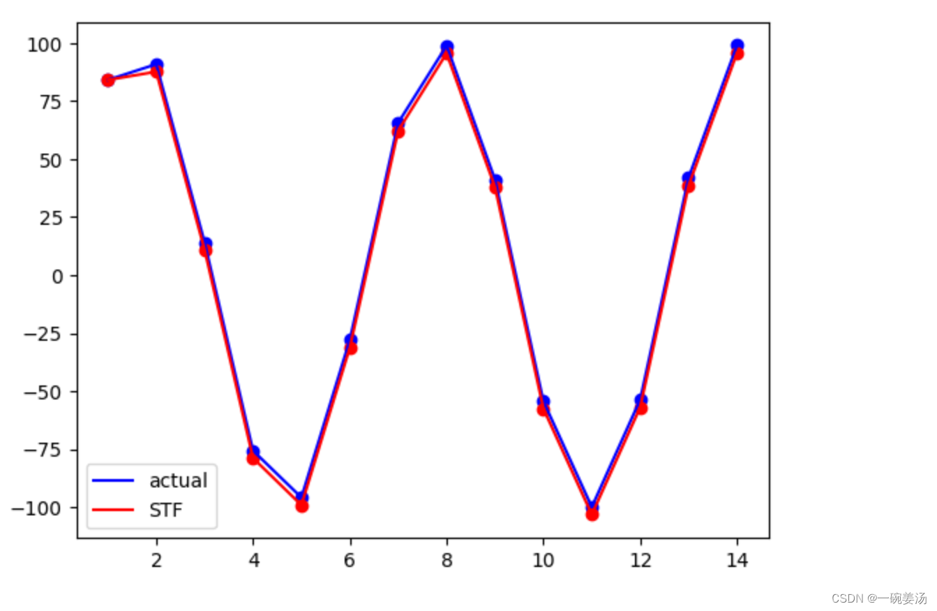 kalman滤波python实现——基于维纳退化模型_python kalman-CSDN博客