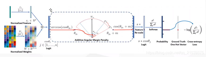 人脸识别中的损失函数ArcFace及其实现过程代码(pytorch)--理解softmax损失函数及Arcface_arcface pytorch-CSDN博客