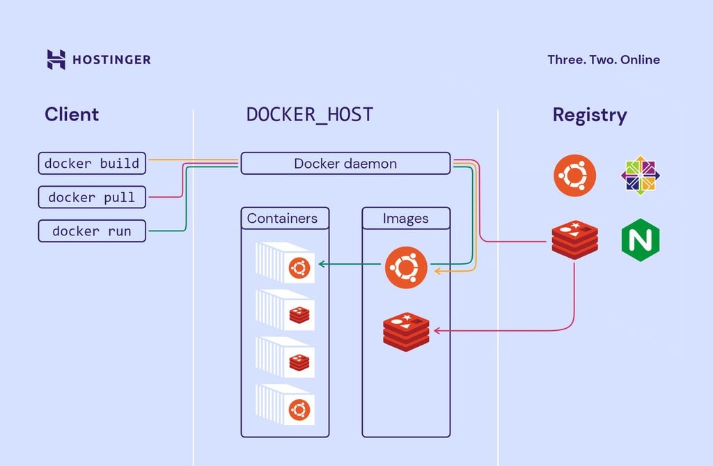 深入理解Docker in Docker：实用指南与最佳实践_docker dind怎么用-CSDN博客