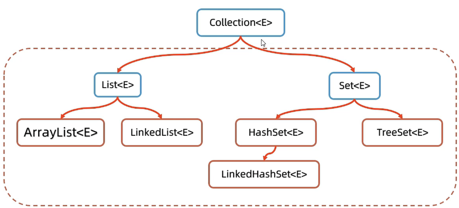 Java集合框架：Collection与Map的区别与操作,-CSDN博客
