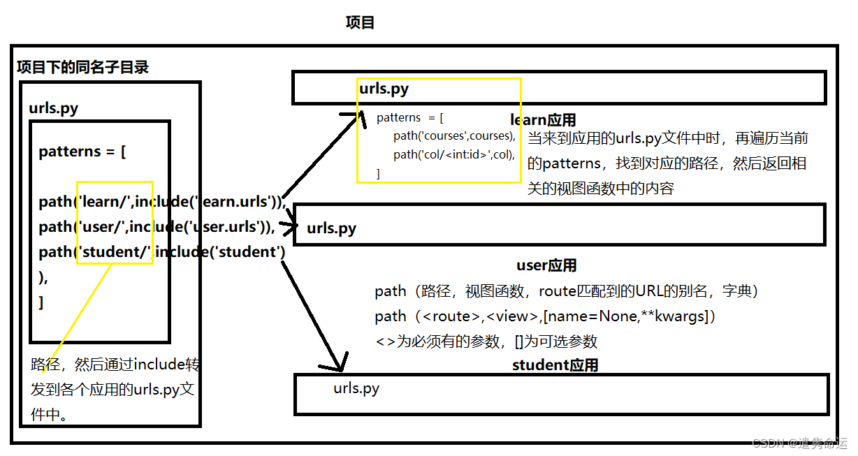 Django中urls路由转发和路由的path方法_django urls.py 不能转发路由-CSDN博客