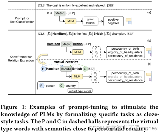 论文笔记：KnowPrompt: Knowledge-aware Prompt-tuning withSynergistic Optimization for Relation ...