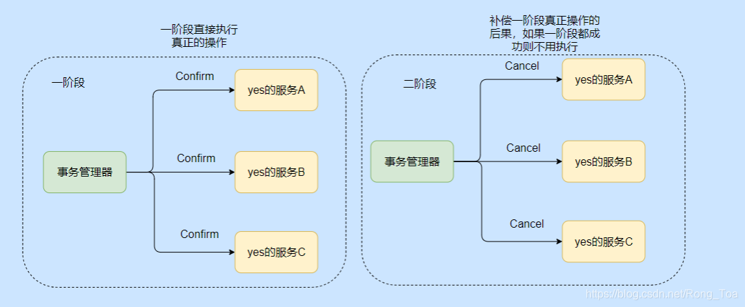 什么是分布式事务？2PC、XA、3PC、TCC_xa 2pc 3pc tcc-CSDN博客