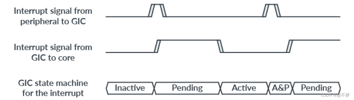 Arm Generic Interrupt Controller v3 and v4_corelink gic-390 generic interrupt controller-CSDN博客