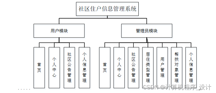 【附源码】计算机毕业设计ssm社区住户信息管理系统社区管理系统数据流图 Csdn博客 2392