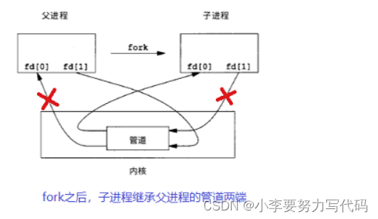Linux学习——进程间通信（IPC）（一）_unix ipc-CSDN博客