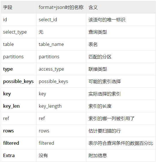 全网最全 | MySQL EXPLAIN 完全解读_mysql explain详解-CSDN博客