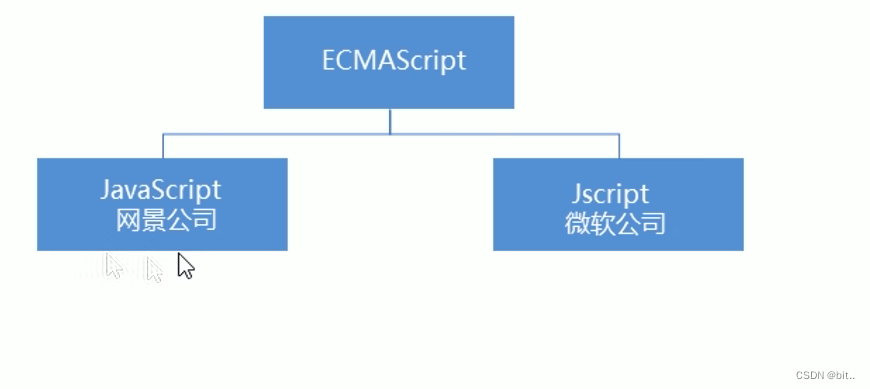 JavaScript入门：作用、组成与基本概念解析-CSDN博客