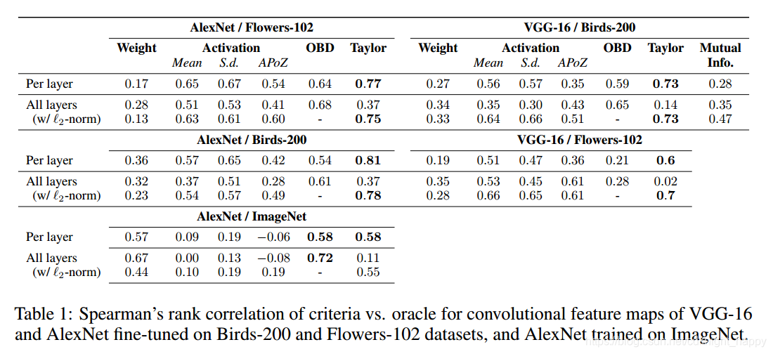 模型剪枝四：Pruning Convolutional Neural Networks For Resource Efficient Inference-CSDN博客