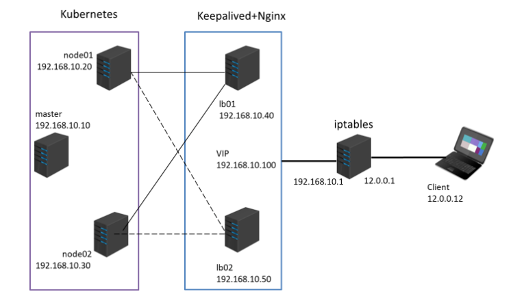 【kubernetes项目部署】k8s集群高可用、负载均衡防火墙怎么在kubernetes集群上部署高负载均衡的应用体现kubernetes的高效稳定性 Csdn博客