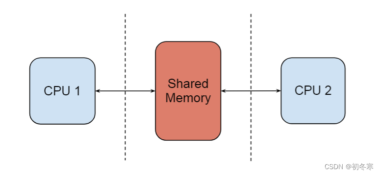 efficient lock-free solutions for multi-core Linux scheduler 同步机制分析_flat-combining 算法实现-CSDN博客